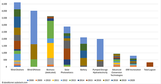 Eigen Values | David Turver | Substack