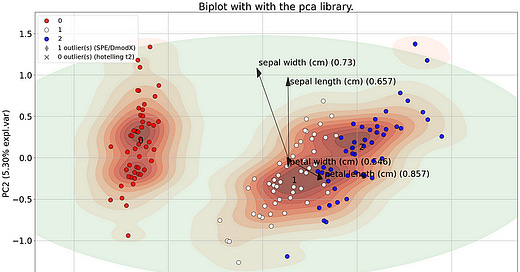 What Are PCA Loadings And How To Effectively Use Biplots?
