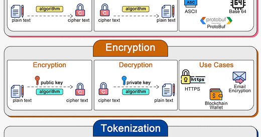 EP102: Encoding vs Encryption vs Tokenization EP102: Encoding vs Encryption vs Tokenization