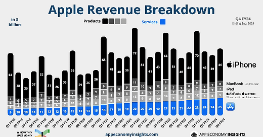 📊 Earnings Visuals (10/2024) - by App Economy Insights