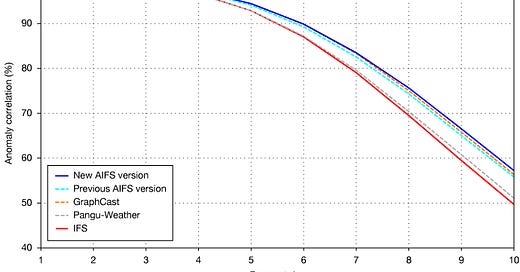 Artificial Intelligence Weather Model AIFS - Open-Meteo