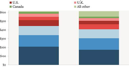 The Overshoot | Matthew C. Klein | Substack
