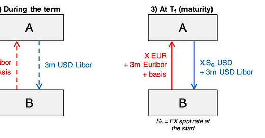 Cross-Currency Basis - Paper Alfa - Macro & More
