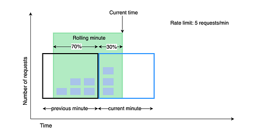 Rate Limiting Fundamentals - by Alex Xu