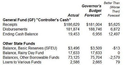 #CABudget info | Jason Sisney | Substack