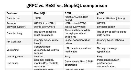 When to use GraphQL, gRPC, and REST?