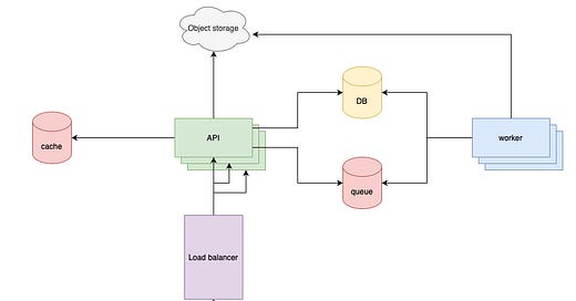 System design 101 - by Martin Joo