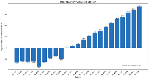 Uber’s Playbook: The Strategy Behind Take Rates and Discounts