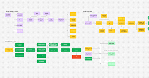 Ultimate Data Analytics Career Roadmap - by Dmitry Anoshin