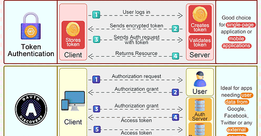 EP91: REST API Authentication Methods EP91: REST API Authentication Methods