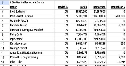 The Top 100 Political Donors Ranked by Ethnicity