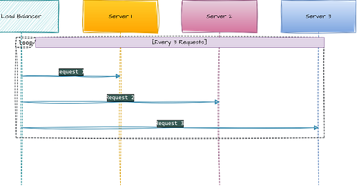 A Comprehensive Guide to Load Balancer Algorithms