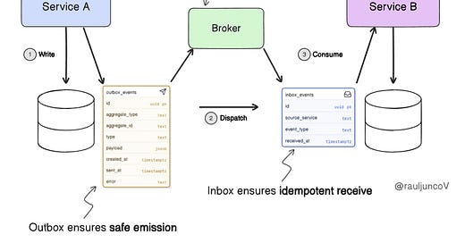Every Outbox Needs an Inbox - by Raul Junco