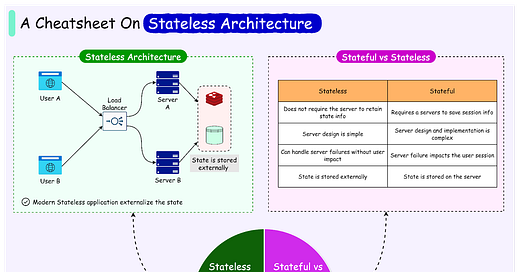 Stateless Architecture: The Key to Building Scalable and Resilient Systems