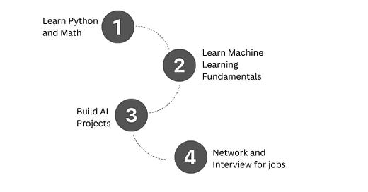 AI/ML Roadmap for beginners in 2025 - by Arman Khondker