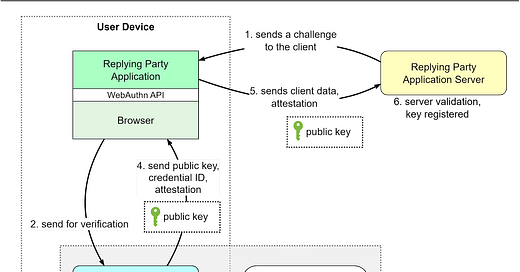 Password Session Cookie Token Jwt Sso Oauth Authentication Explained Part 2