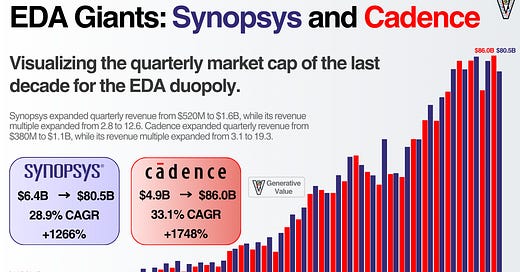 A Primer on EDA: Software for Semiconductors