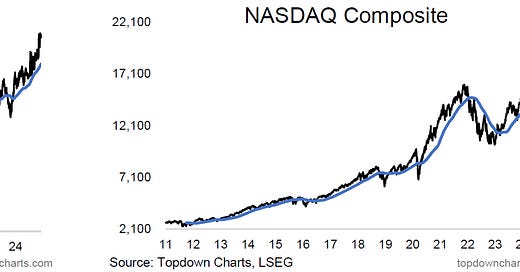 Topdown Charts Professional | Callum Thomas | Substack