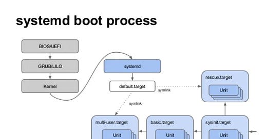 Systemd, SysVinit, runit, and OpenRC: A Brief Overview and the Flame Wars Around Them