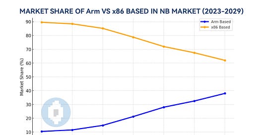 Shifting Market Dynamics: The Rise of Arm and the Decline of x86 in the ...