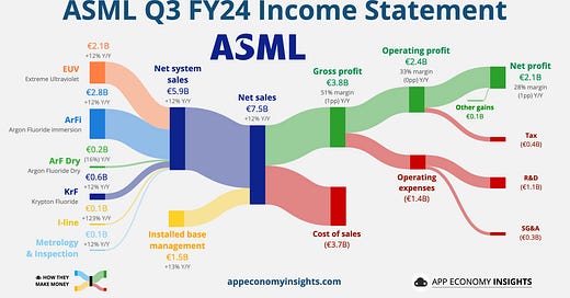 🔬 ASML: Orders Stumble - by App Economy Insights