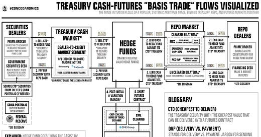 The Basis Trade - Ryan’s Substack