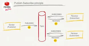 C# : Implementing Redis Pub/Sub Message Broker - Order processing example