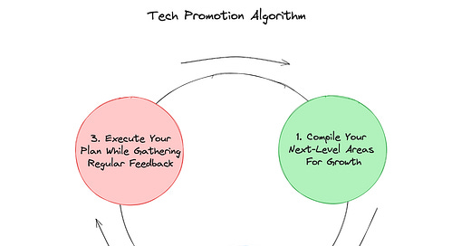 My Tech Promotion Algorithm