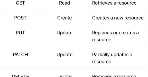 Master the Art of REST API Design - by Ashish Pratap Singh