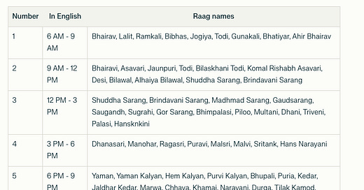 Raagas Time & Prahar Guide: Complete roadmap to Classical Indian Music ...