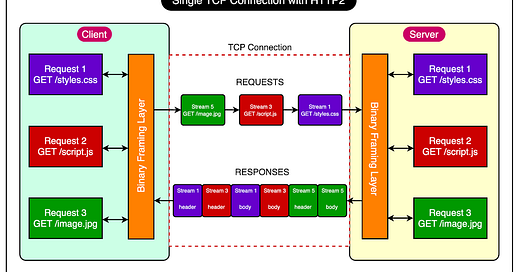 HTTP1 vs HTTP2 vs HTTP3 - A Deep Dive