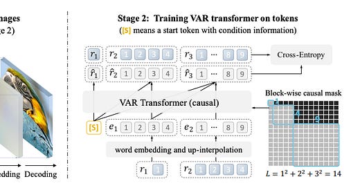 Visual AUTOREGRESSIVE next-scale predictions