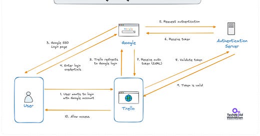 How does Single Sign-On (SSO) work? - by Dr Milan Milanović