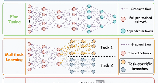 Daily Dose of Data Science | Avi Chawla | Substack