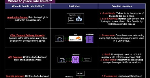 What Are Rate Limiters? Benefits, Design, and Placement Explained