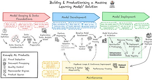 The Data Ecosystem | Dylan Anderson | Substack