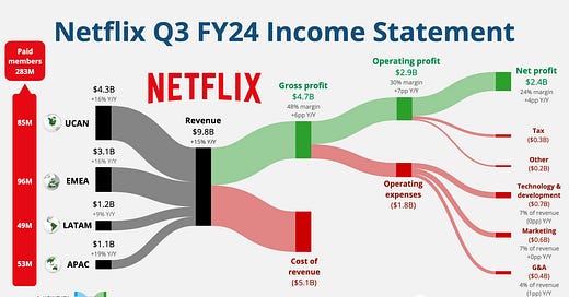 🍿 Netflix: Crushing It Again - by App Economy Insights