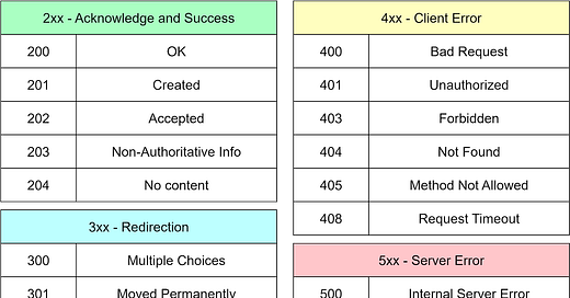 Design Effective and Secure REST APIs - by Alex Xu