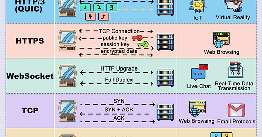 EP80: Explaining 8 Popular Network Protocols in 1 Diagram