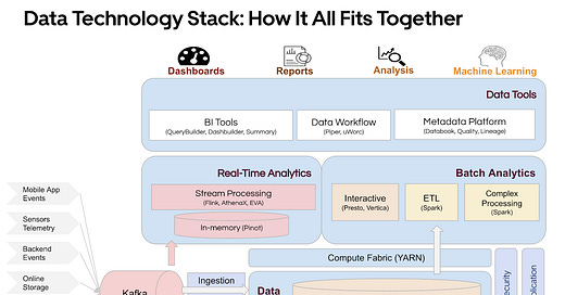 Data Engineering Community | Substack