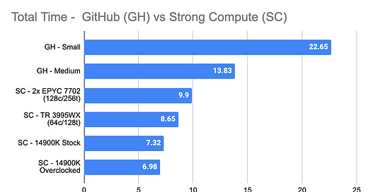 Strong Words | Strong Compute | Substack