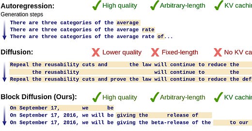 Block Diffusion: A Breakthrough Hybrid Approach to Language Modeling