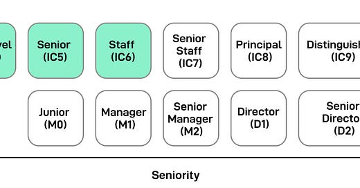 Speedrunning Guide: Junior to Staff Engineer in 3 years