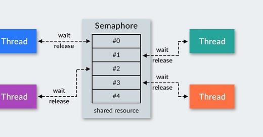 Difference between Lock, synchronized, and Semaphore in Java Difference between Lock, synchronized, and Semaphore in Java
