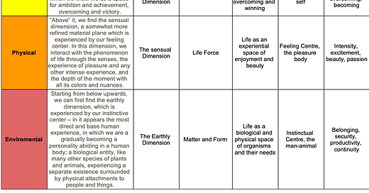 Understanding the 7 spheres of Human Life