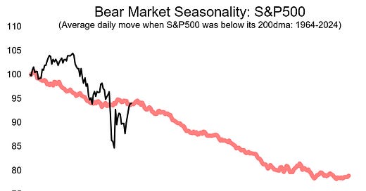 Chart of the Week - Seasonality Below - by Callum Thomas