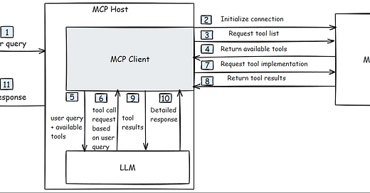 Dev Shorts | Aravind Putrevu | Substack