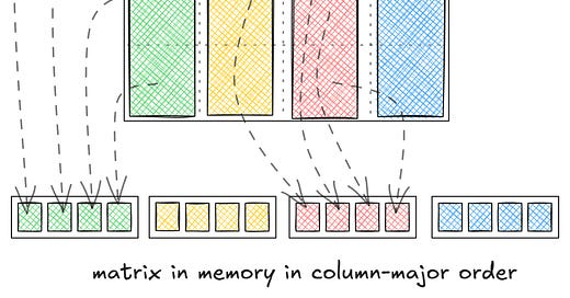 Optimizing matrix multiplication - by Michal Pitr