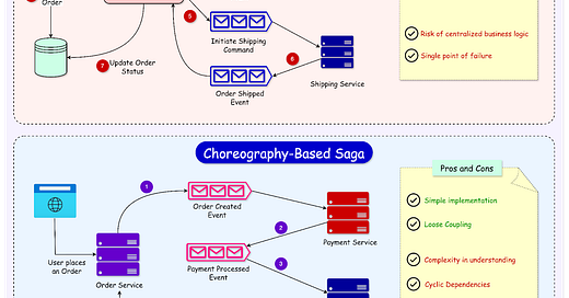 The Saga Pattern - ByteByteGo Newsletter