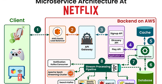Inside Netflix’s Architecture: How It Handles Billions of Views Seamlessly